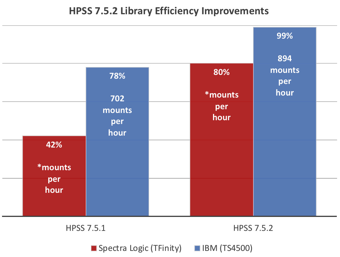 Library Efficiency - HPSS Collaboration