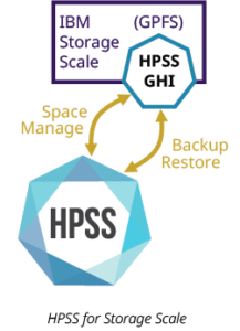HPSS for IBM Storage Scale - HPSS Collaboration