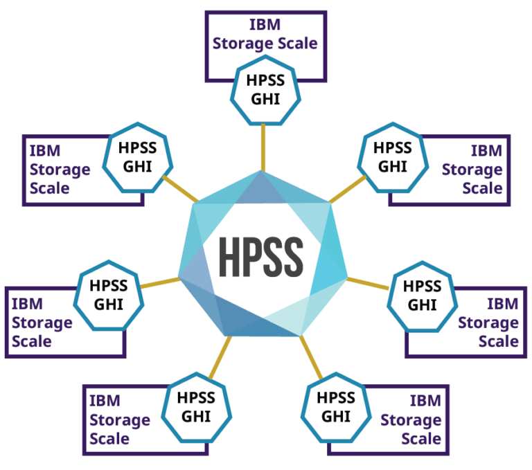 HPSS for IBM Storage Scale - HPSS Collaboration
