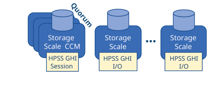 HPSS for IBM Storage Scale - HPSS Collaboration