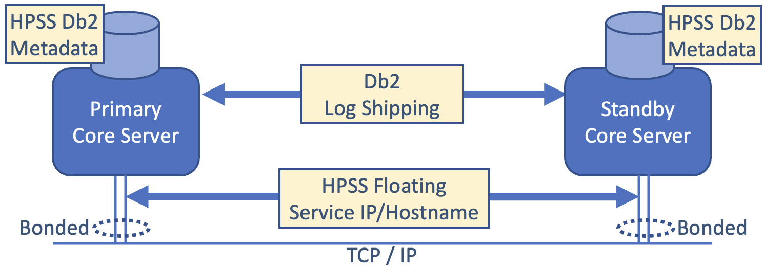 High Availability - HPSS Collaboration