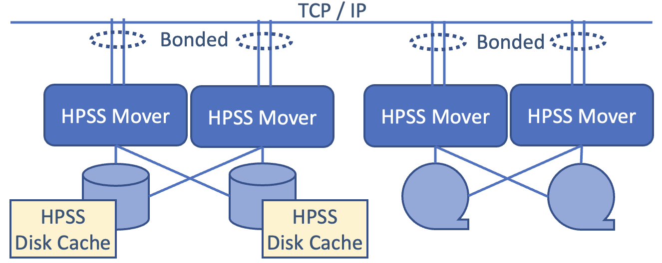 High Availability - HPSS Collaboration